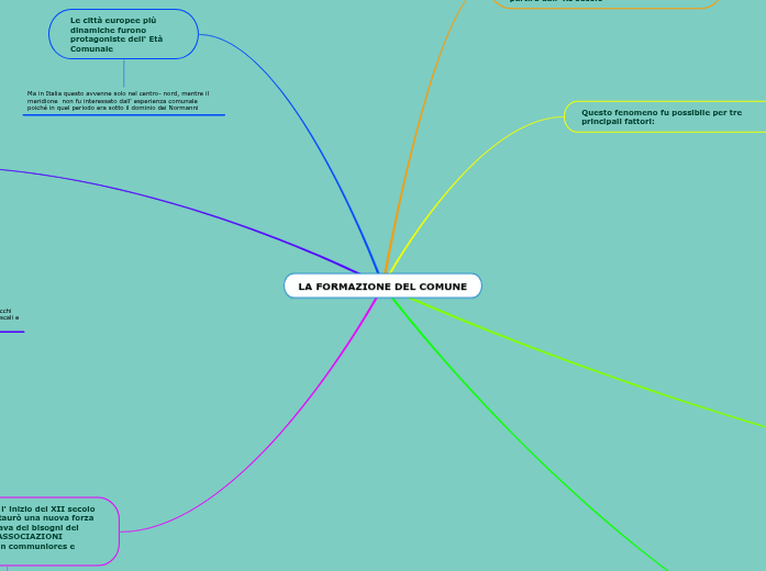 LA FORMAZIONE DEL COMUNE - Mind Map